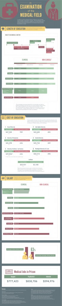Facts About Becoming a Doctor - HRF