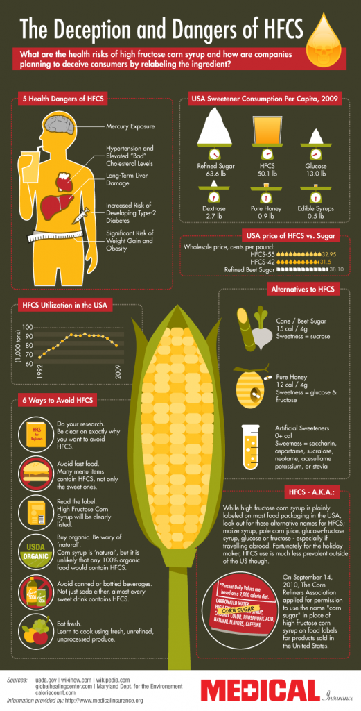 High Fructose Corn Syrup Facts - HRF
