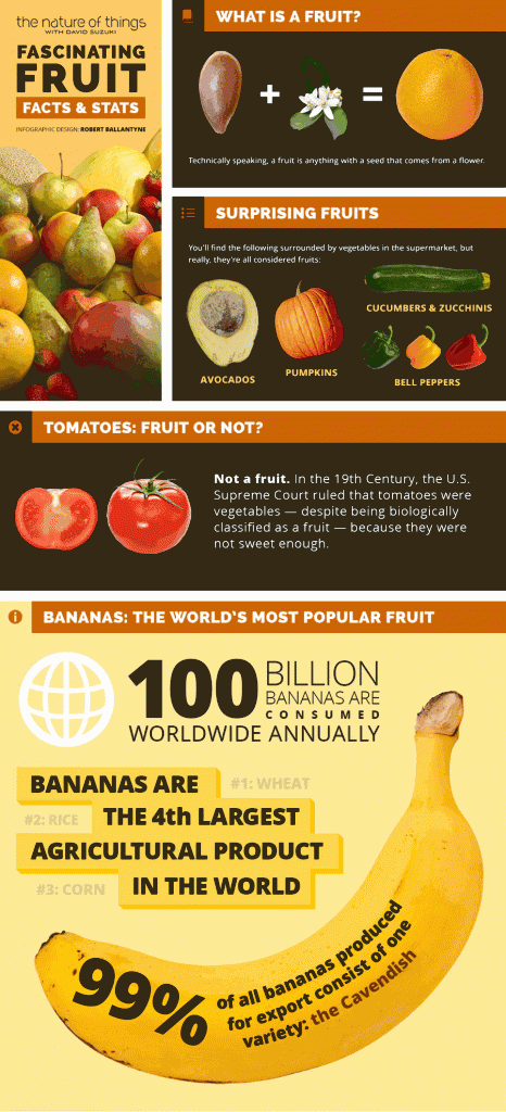 Fascinating Fruit Facts And Stats - HRF