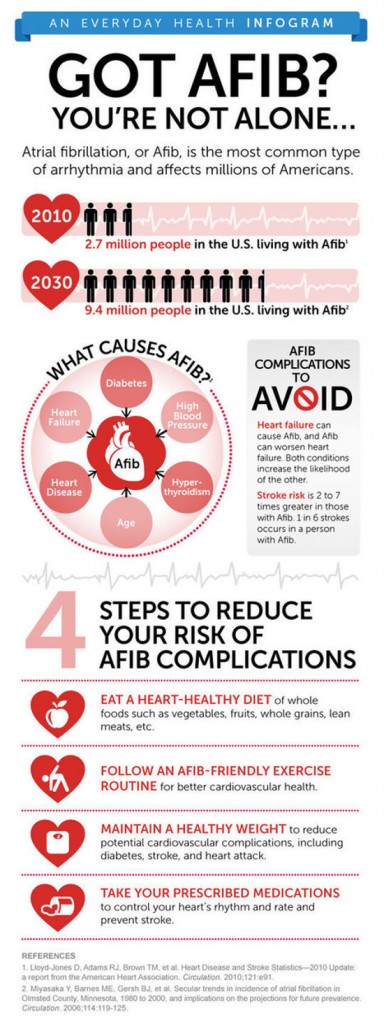 Symptoms of AFIB - HRF