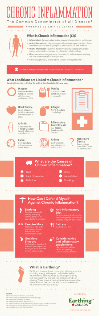 Chronic Inflammation - HRF