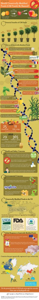 GMO Timeline - HRF